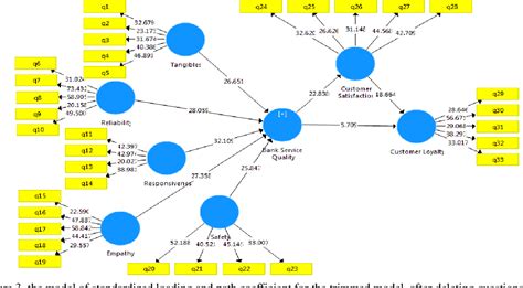 Figure 1 From Determining The Effect Of Banking Service Quality On Customer Loyalty Using