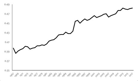 U S Gini Coefficient 1967 To 2017 Source U S Bureau Of The Census Download Scientific