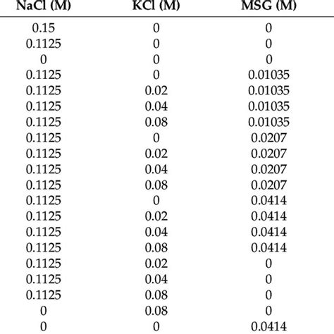 Solutions Used And Sodium Difference From High NaCl Control Download Scientific Diagram