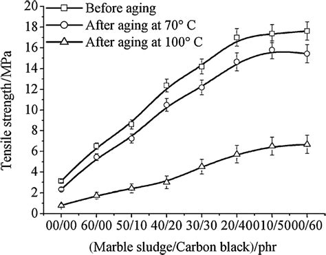 Tensile Strength Of The Hybrid Composites Download Scientific Diagram