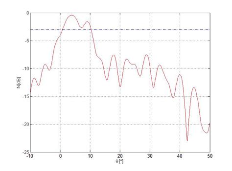 Sum And Differential Patterns For Optimal Sidelobe Level Download