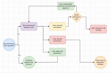Location Permissions Done Right In Jetpack Compose Droidcon