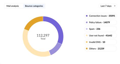 Bounce Error Categories