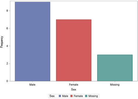 Solved Proc Sgplot Bars Sorted By Formatted Values While Using