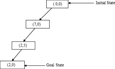 Water Jug Problem Solving Using Dfs Download Scientific Diagram