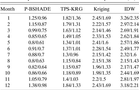 Table 1 From A New Method For Temperature Spatial Interpolation Based On Sparse Historical
