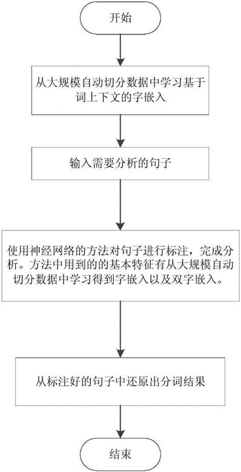 Chinese Word Segmentation Method By Using Character Embedding Based On