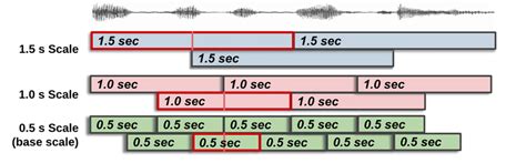 Example Of Multi Scale Segmentation And Mapping Scheme Download