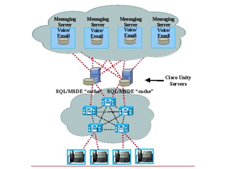 accessing voice mail in multiple unity server environments cisco