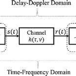 OTFS Modulation Block Diagram Transmitter Channel And Receiver