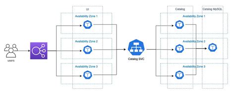 Topology Aware Hints가 Amazon Eks 네트워크 트래픽에 미치는 영향 살펴보기 Aws 기술 블로그
