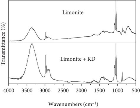 Ftir Spectra Of Limonite And Kd Download Scientific Diagram