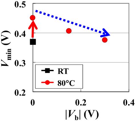 V Min Of M Bit SRAM Array As A Function Of Back Bias Voltage V B Download Scientific