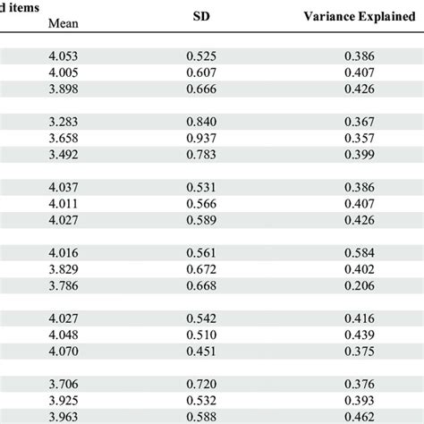 Descriptive Statistics At Conceptualized Construct Level 5 Point