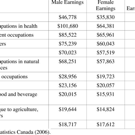1 Median Full Time Earnings For Selected Occupations By Sex Download Table