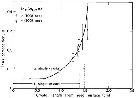 Inas Composition Profile In Compositionally Graded Ingaas Bulk Crystals Download Scientific