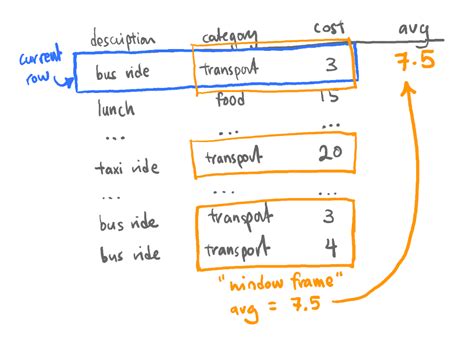 Window Function Calls In Postgres A Visual Introduction Wasabigeek