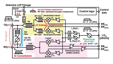 Fast Compact Transceiver For Sub THz Frequencies Sets Stage For G Mirage News