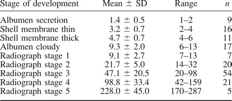 Oviducal Period And Egg Shell Calcification In The South African