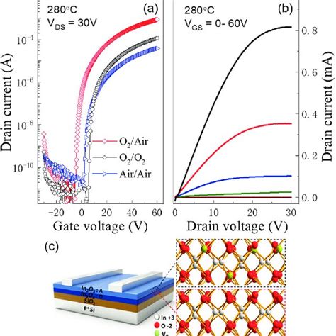 A Transfer Characteristics Of Tfts Based On In 2 O 3 With Various