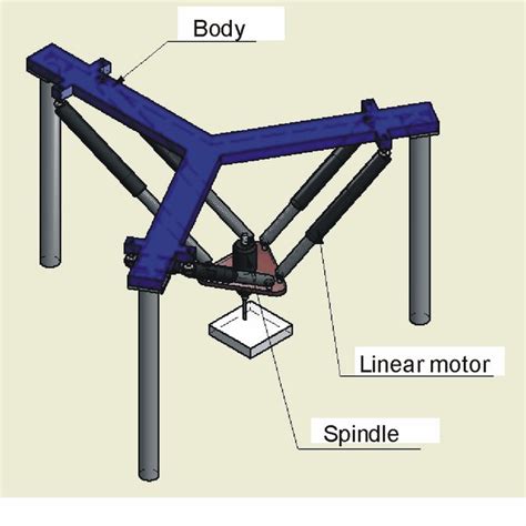 Pdf Design And Control System Of Parallel Kinematic Manipulator