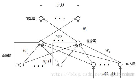 【elman预测】基于粒子群算法改进elman动态递归神经网络实现数据预测matlab源码 matlab仿真博客的技术博客 51cto博客