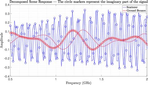 Figure 1 From A Computational Electromagnetics Framework For A Matched Illumination Approach To
