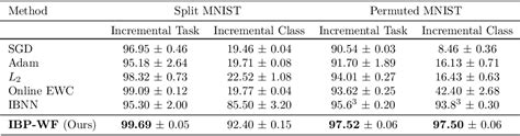 Table 3 From Continual Learning Using A Bayesian Nonparametric Dictionary Of Weight Factors