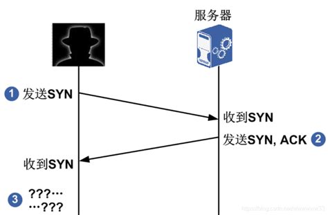 Syn泛洪攻击详解 贾维斯echo 博客园