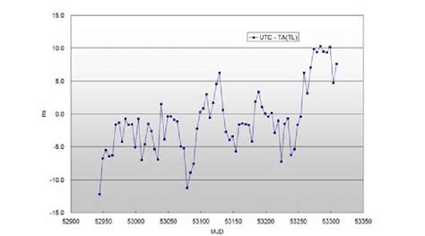 Phase Difference Between Utc And Ta Tl Download Scientific Diagram