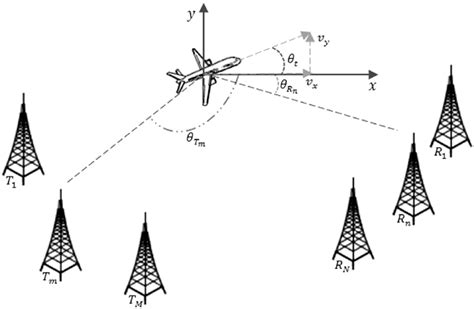 Notional Radar Target Geometry Of A Distributed Mimo System Comprised