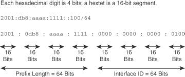 Configure And Verify IPv Addressing And Prefix Cyber Security Networking Technology Courses
