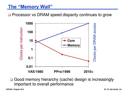 Ppt Chapter 5a Exploiting The Memory Hierarchy Part 1 Powerpoint