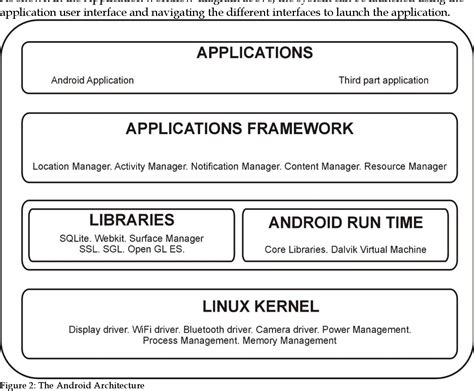 Figure 2 From A Model Of Android Dependent Vehicle Monitoring System Semantic Scholar