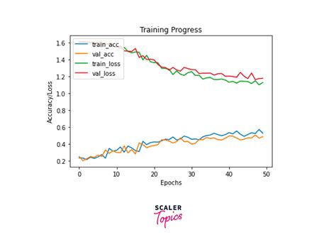 Training Models With Tpus In Keras Scaler Topics