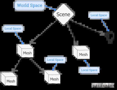 Threejs Object3d的移动、旋转、缩放及矩阵转化1 Transition、scale、rotate 在t 掘金