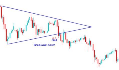 What Consolidation Shapes Show Up In Gold Price Charts