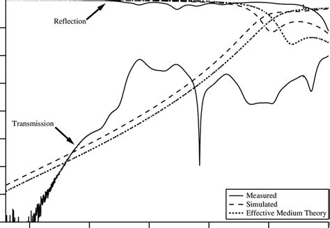 Measured Simulated And Effective Medium Theory Reflection