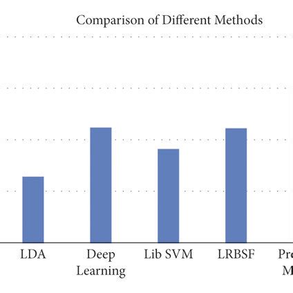 Multiclass Decoding Accuracy Of Five Different Classes The Chance Download Scientific Diagram