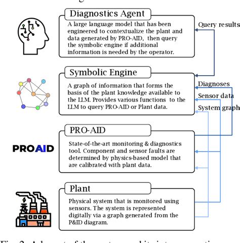 Figure 2 From Integrating Llms For Explainable Fault Diagnosis In Complex Systems Semantic Scholar
