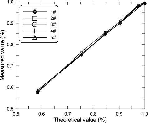 Calibration Curve For The Temperature And Humidity Sensor Download Scientific Diagram