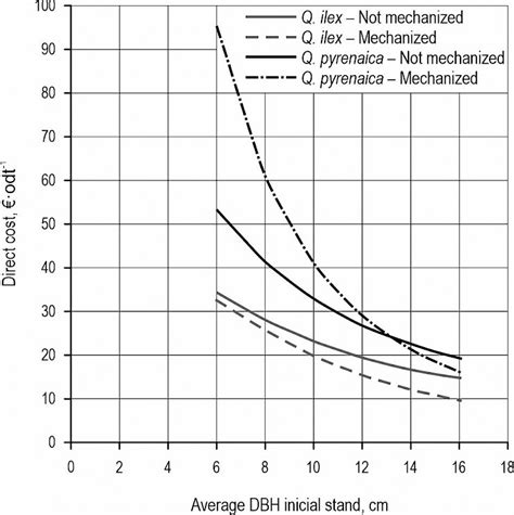 Operational And Environmental Comparison Of Two Felling And Piling Alternatives For Whole Tree