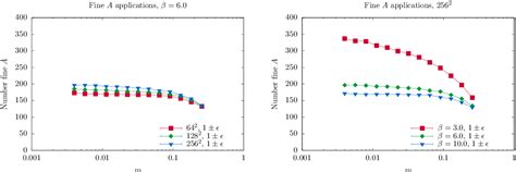 Figure From Multigrid Algorithm For Staggered Lattice Fermions