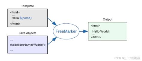 Freemarker模版引擎的概念以及应用模板引擎 Csdn博客 Freemarker模版引擎的概念以及应用模板引擎 Csdn博客