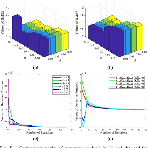 Figure 5 From Accelerated Palm For Nonconvex Low Rank Matrix Recovery With Theoretical Analysis