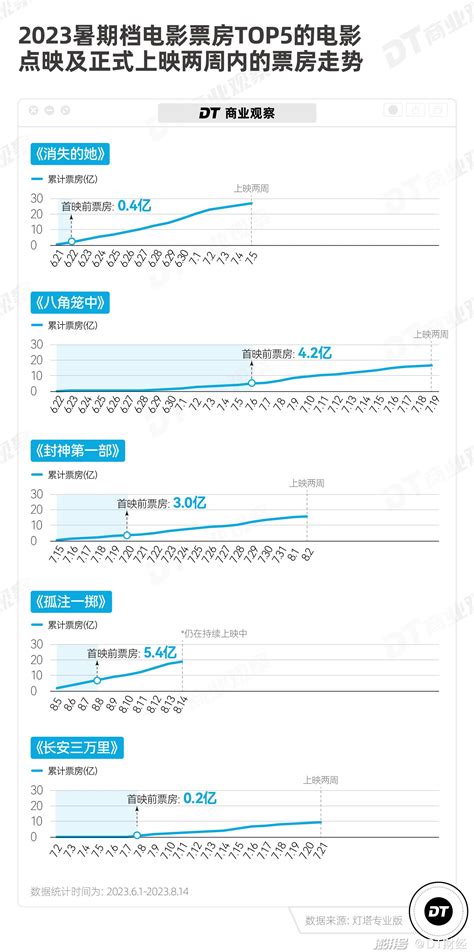 狂卖170亿，今年电影为啥大爆发？澎湃号·湃客澎湃新闻 The Paper