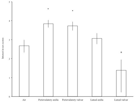 Changes In Mens Salivary Testosterone And Cortisol Levels And In Sexual Desire After Smelling