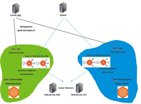 Avi Gslb Part 1 Fqdn Blog