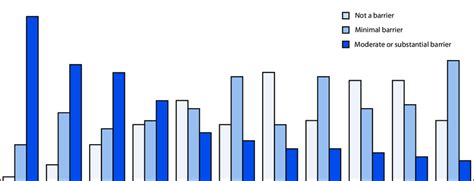 Number Of States Reporting Selected Barriers To Investigation Of