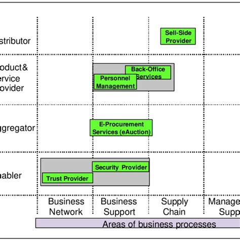 Positioning Of 17 Business Models In The B2b E Commerce Classification Download Scientific